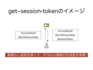 AWS CLIでAssumeRole | PDF