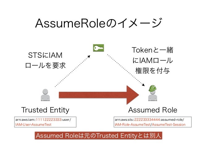 AWS CLIでAssumeRole