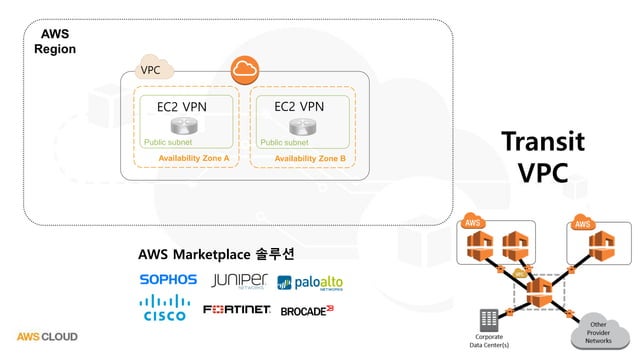 Aws Cloud 2017 Aws 기반 하이브리드 클라우드 환경 구성 전략 김용우 솔루션즈 아키텍트 Ppt