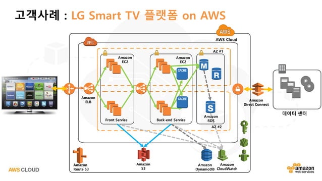 Aws Cloud 2017 Aws 기반 하이브리드 클라우드 환경 구성 전략 김용우 솔루션즈 아키텍트 Ppt