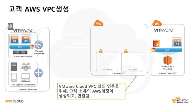 Aws Cloud 2017 Aws 기반 하이브리드 클라우드 환경 구성 전략 김용우 솔루션즈 아키텍트 Ppt