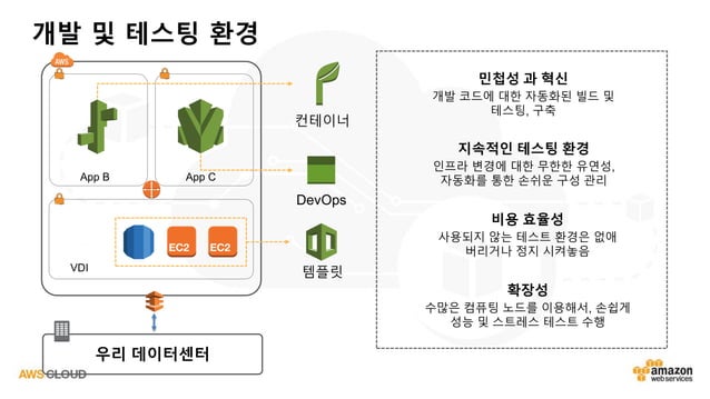 Aws Cloud 2017 Aws 기반 하이브리드 클라우드 환경 구성 전략 김용우 솔루션즈 아키텍트 Ppt