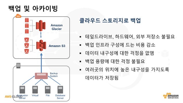 Aws Cloud 2017 Aws 기반 하이브리드 클라우드 환경 구성 전략 김용우 솔루션즈 아키텍트 Ppt