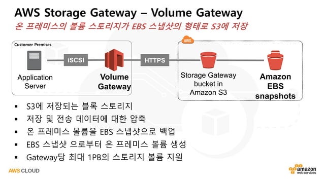 Aws Cloud 2017 Aws 기반 하이브리드 클라우드 환경 구성 전략 김용우 솔루션즈 아키텍트 Ppt