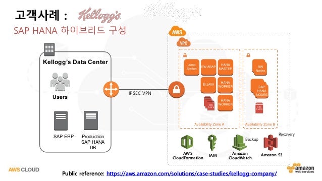 Aws Cloud 2017 Aws 기반 하이브리드 클라우드 환경 구성 전략 김용우 솔루션즈 아키텍트