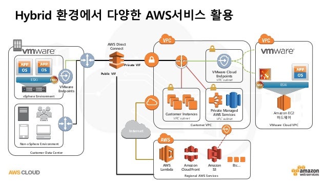 Aws Cloud 2017 Aws 기반 하이브리드 클라우드 환경 구성 전략 김용우 솔루션즈 아키텍트
