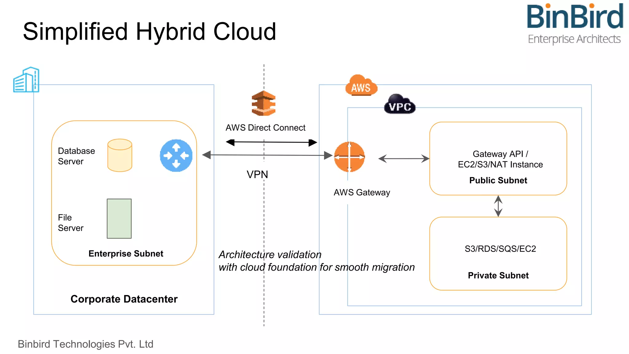 Aws cloud migration simplified | PPTX