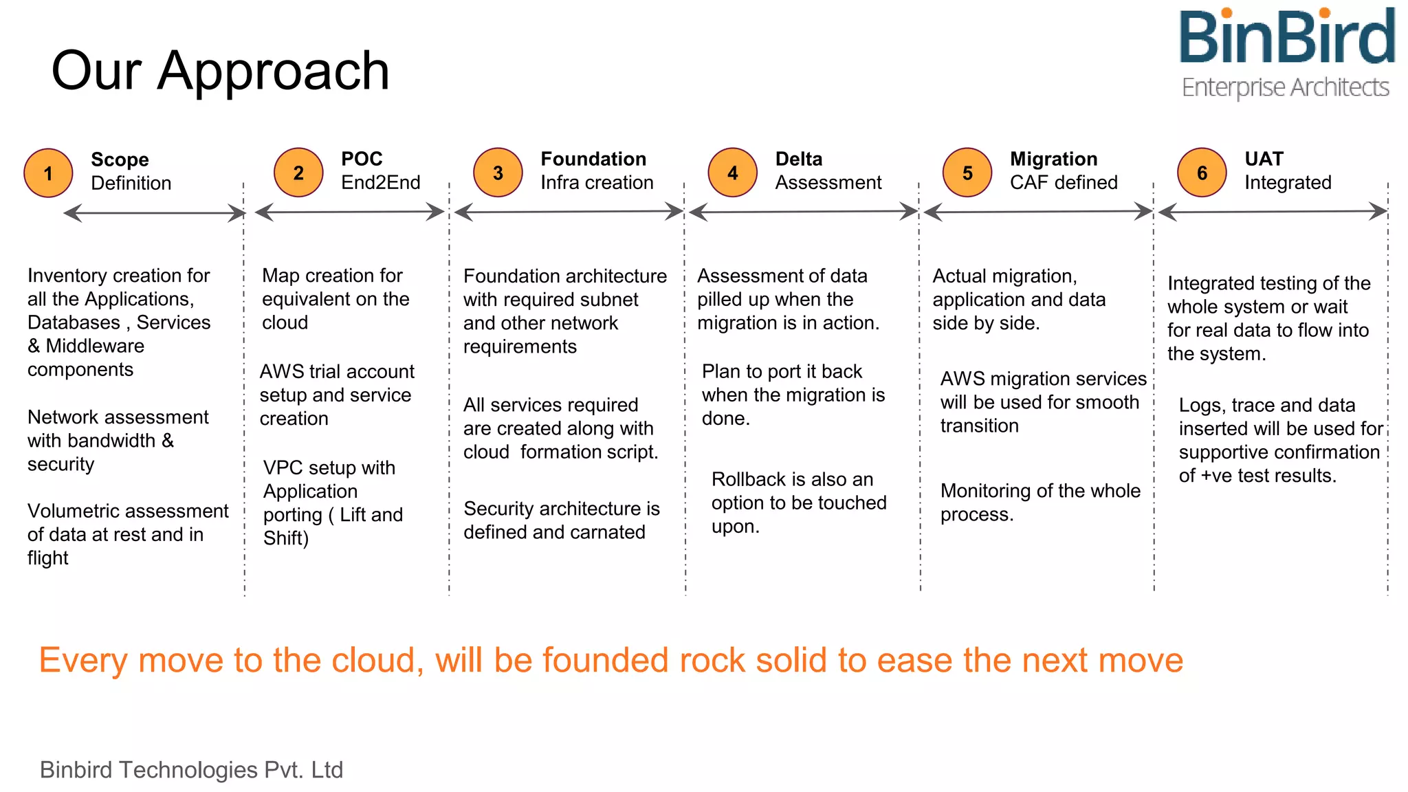 Aws cloud migration simplified | PPTX