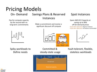 AWS Cloud Cost Optimization | PDF