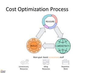 AWS Cloud Cost Optimization | PDF