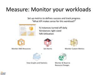 AWS Cloud Cost Optimization | PDF