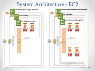 AWS CloudFormation template with single & redundant system | PPT