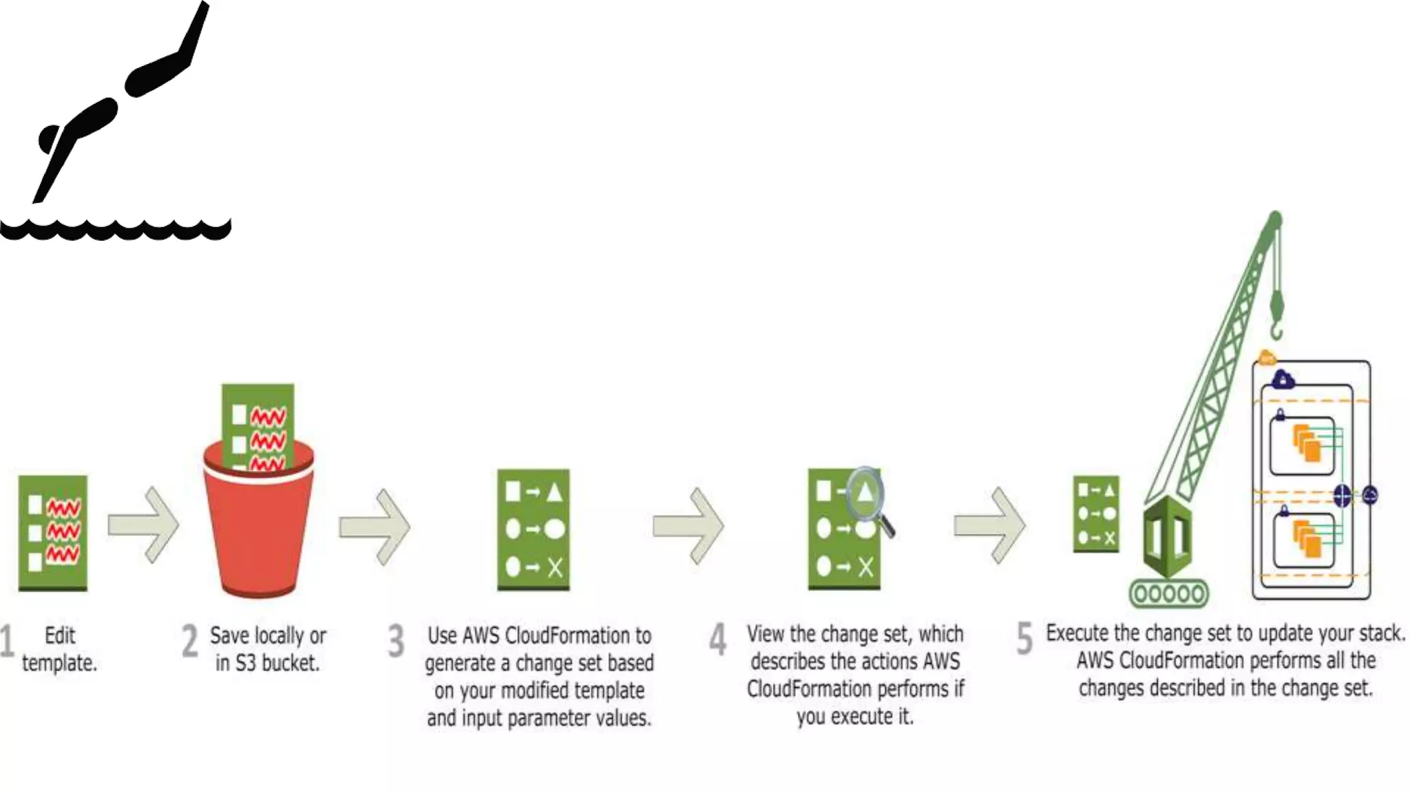 AWS Cloud Formation | PPTX