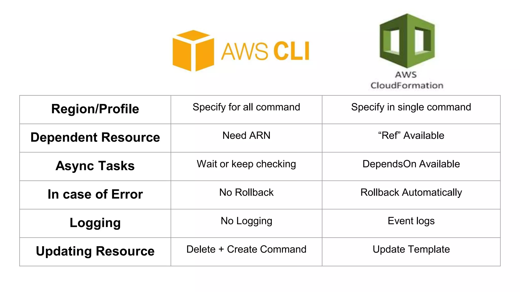 AWS Cloud Formation | PPTX