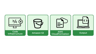 Amazon Web Service [AWS] Cloud Formation | PPTX | Cloud Computing ...