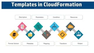 Amazon Web Service [AWS] Cloud Formation | PPTX | Cloud Computing ...