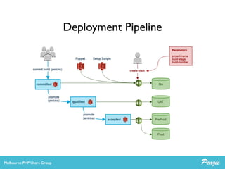Automating with CloudFormation | PDF | Cloud Computing | Internet