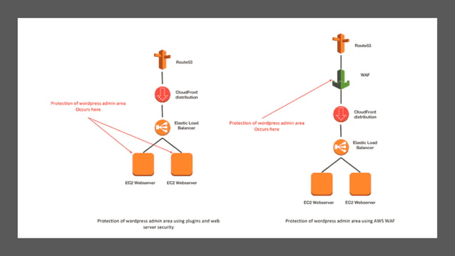 AWS Cloud Front and Cloud Formation | PPT