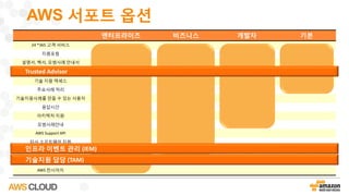 AWS 비즈니스 프로젝트 협력 방식 및 사례 소개 - 서수영 매니저:: AWS Cloud Track 1 Intro | PPT