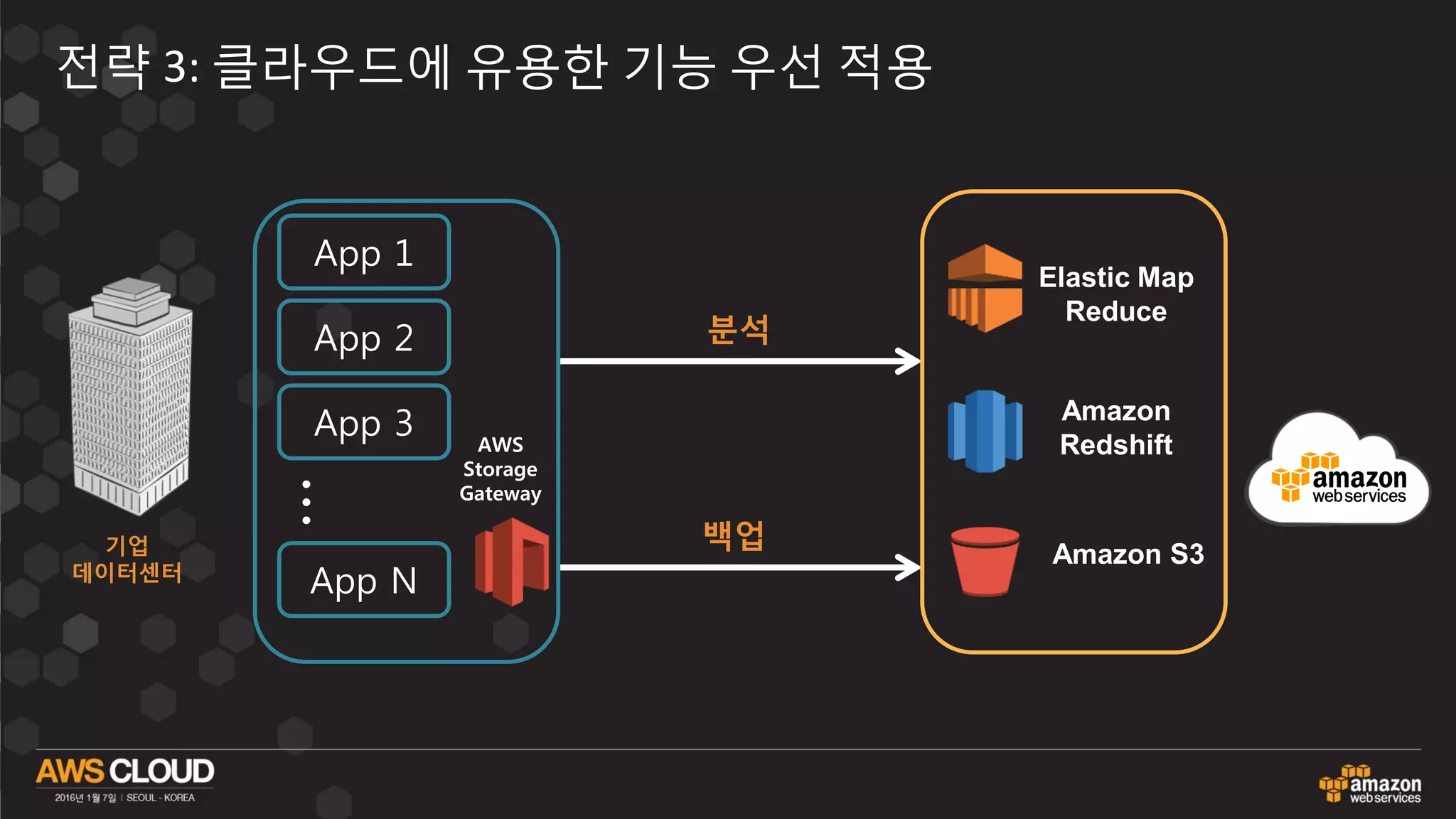성공적인 Aws Cloud 마이그레이션 전략 및 사례 방희란 매니저 Aws Cloud Track 1 Intro Ppt
