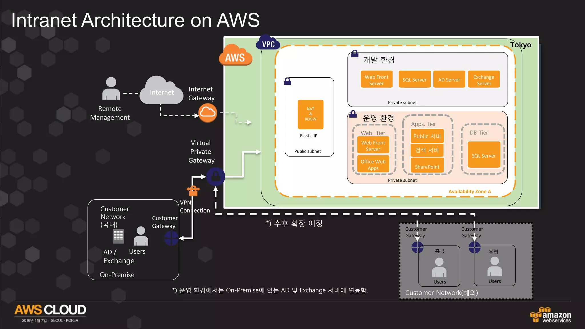 성공적인 Aws Cloud 마이그레이션 전략 및 사례 방희란 매니저 Aws Cloud Track 1 Intro Pdf