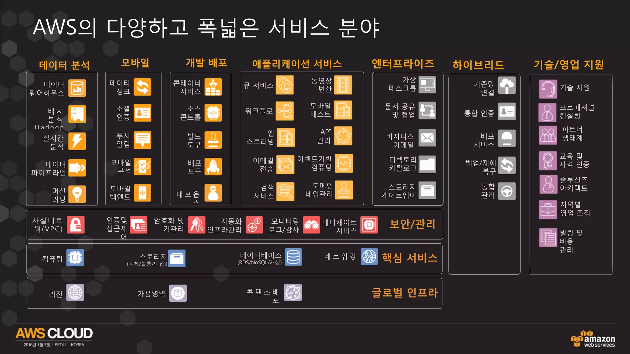 성공적인 Aws Cloud 마이그레이션 전략 및 사례 방희란 매니저 Aws Cloud Track 1 Intro Pdf
