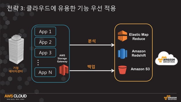 성공적인 Aws Cloud 마이그레이션 전략 및 사례 방희란 매니저 Aws Cloud Track 1 Intro Ppt