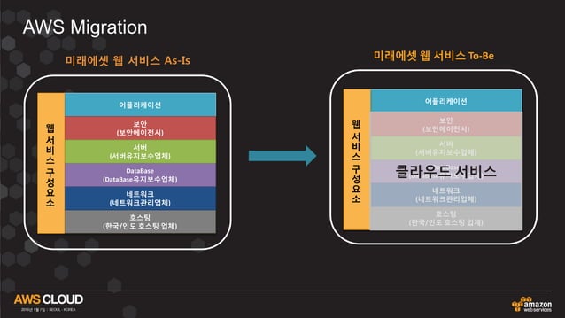 성공적인 Aws Cloud 마이그레이션 전략 및 사례 방희란 매니저 Aws Cloud Track 1 Intro Ppt