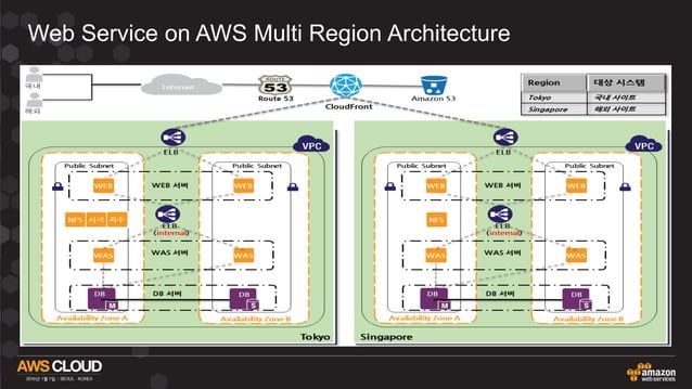 성공적인 Aws Cloud 마이그레이션 전략 및 사례 방희란 매니저 Aws Cloud Track 1 Intro Ppt