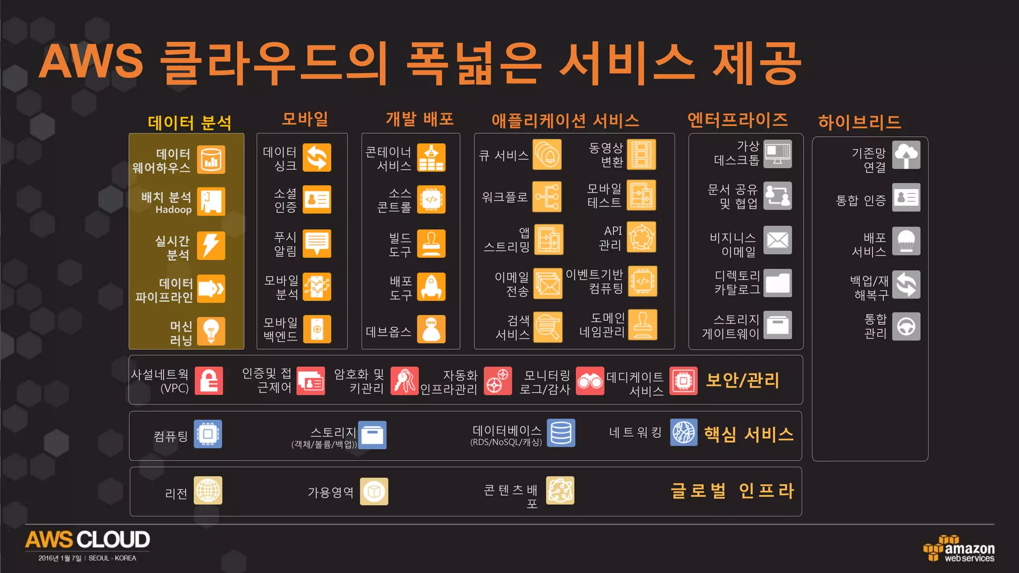클라우드 기반 실시간 데이터 분석 및 예측 - 윤석찬 테크 에반젤리스트:: AWS Cloud Track 2 Advanced | PDF