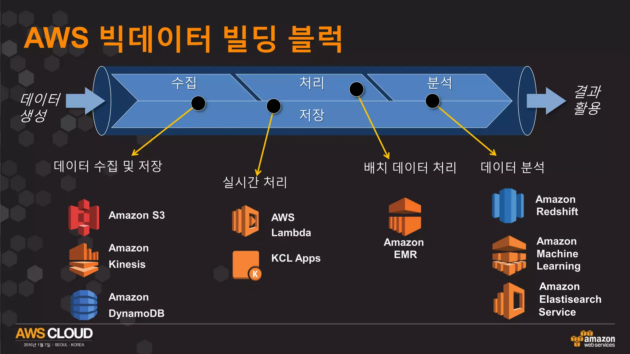 클라우드 기반 실시간 데이터 분석 및 예측 - 윤석찬 테크 에반젤리스트:: AWS Cloud Track 2 Advanced | PDF