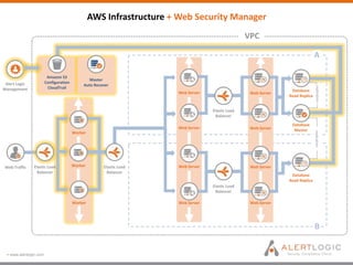 Shared Security Responsibility in the AWS Public Cloud | PPT