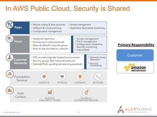 Shared Security Responsibility in the AWS Public Cloud | PPT