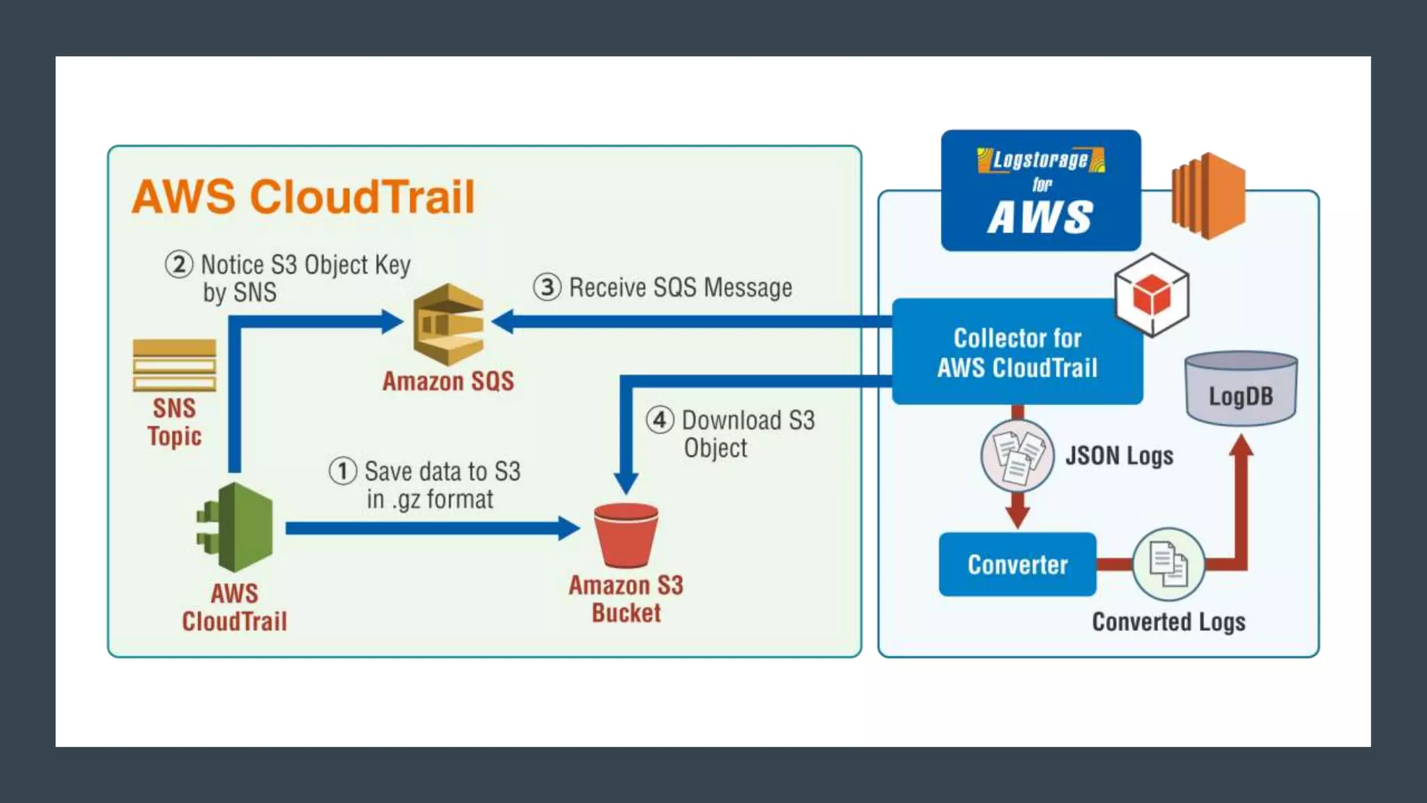 AWS Cloudtrail JSP.pptx