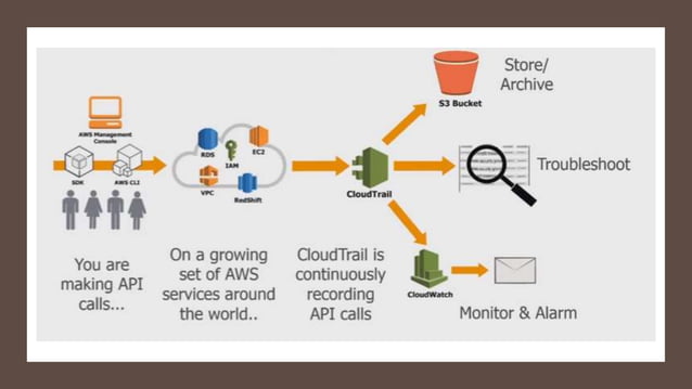 AWS Cloudtrail JSP.pptx | Cloud Computing | Internet