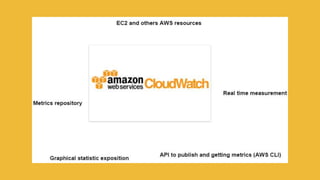 AWS CloudWatch | PPTX