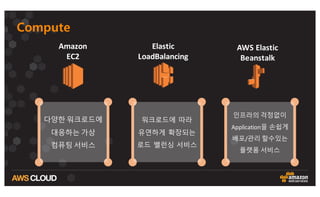 AWS 서울 리전(Region) 서비스 소개- 김용우 솔루션즈 아키텍트:: AWS Cloud Track 2 Advanced | PPT
