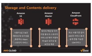 AWS 서울 리전(Region) 서비스 소개- 김용우 솔루션즈 아키텍트:: AWS Cloud Track 2 Advanced | PPT