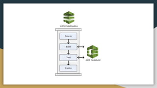 AWS CodeBuild Demo | PDF