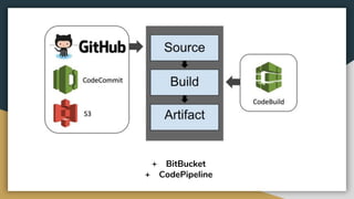 AWS CodeBuild Demo | PPT