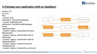 AWS Code-Deploy | PPTX