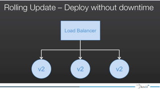 AWS Code-Deploy | PPTX