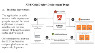 AWS CodeDeploy | PDF