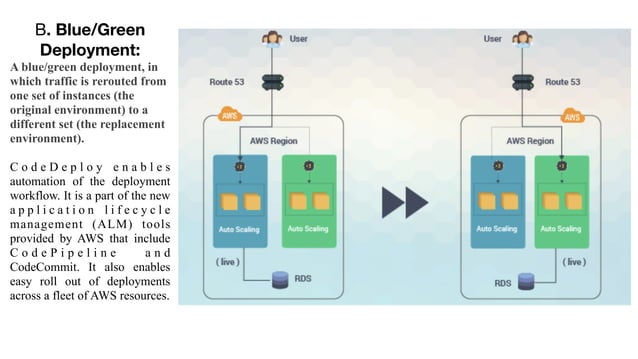AWS CodeDeploy | PDF