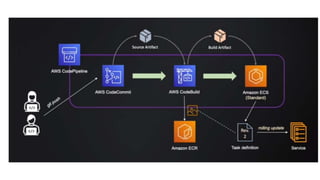 AWS Codepipeline presented by Techserverglobal | PPT
