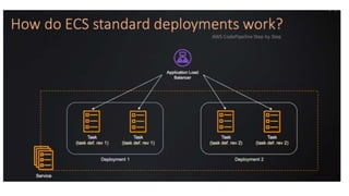 AWS Codepipeline presented by Techserverglobal | PPT