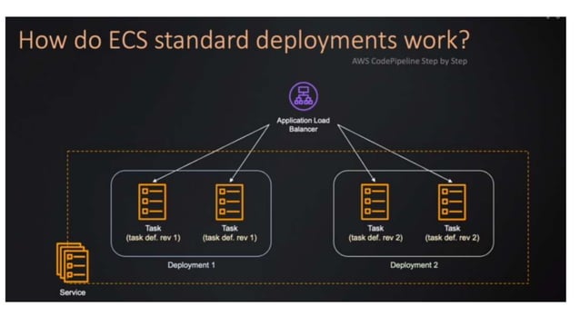 Aws Codepipeline Presented By Techserverglobal Ppt