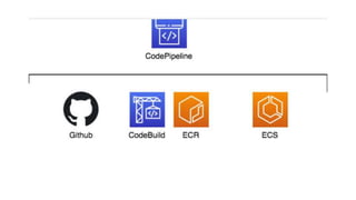 AWS Codepipeline presented by Techserverglobal | PPT
