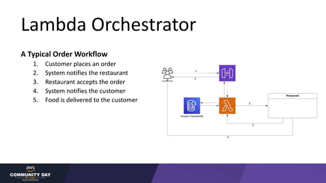 aws_com_day_2022_Geethika_v1.0.pptx