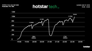 Scaling Hotstar.com for 10Mn concurrency | PPTX